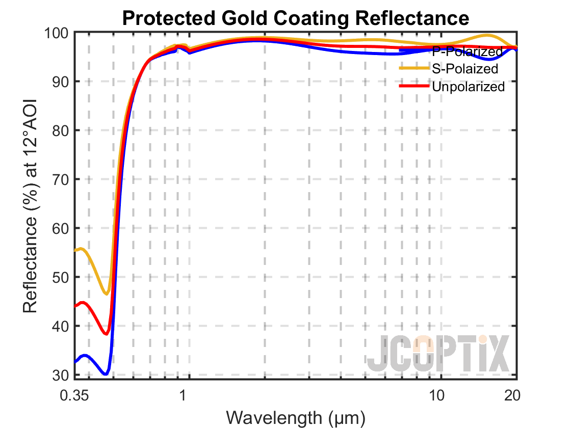 90° Protected Gold Off-Axis Parabolic Mirrors, 800 nm - 20.0 μm-JCOPTIX ...