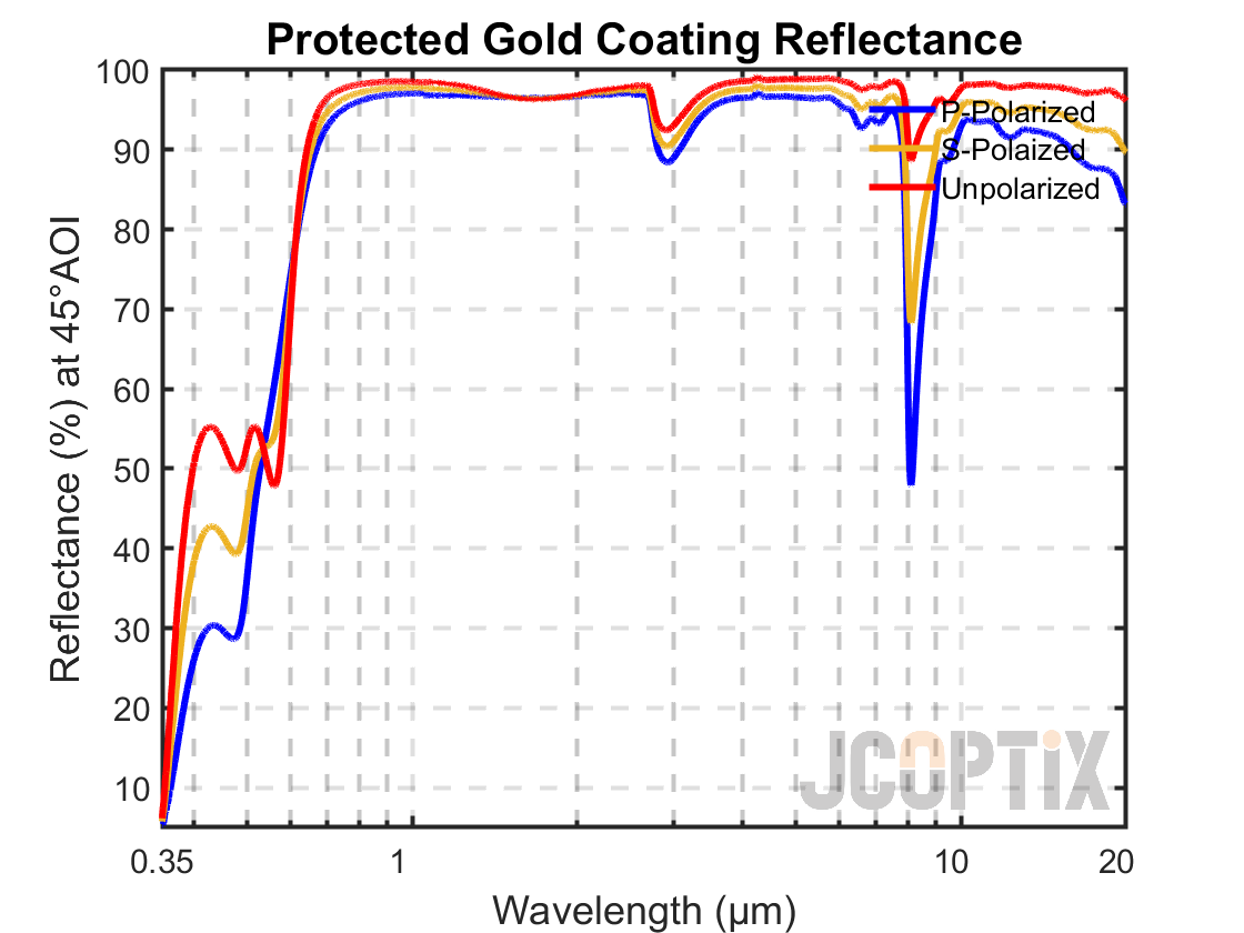 90° Protected Gold Off-Axis Parabolic Mirrors, 800 nm - 20.0 μm-JCOPTIX ...