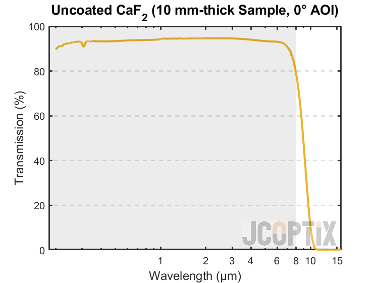 CaF 2 Plano-Concave Lenses, Uncoated, 180-8000 nm-JCOPTIX MALL